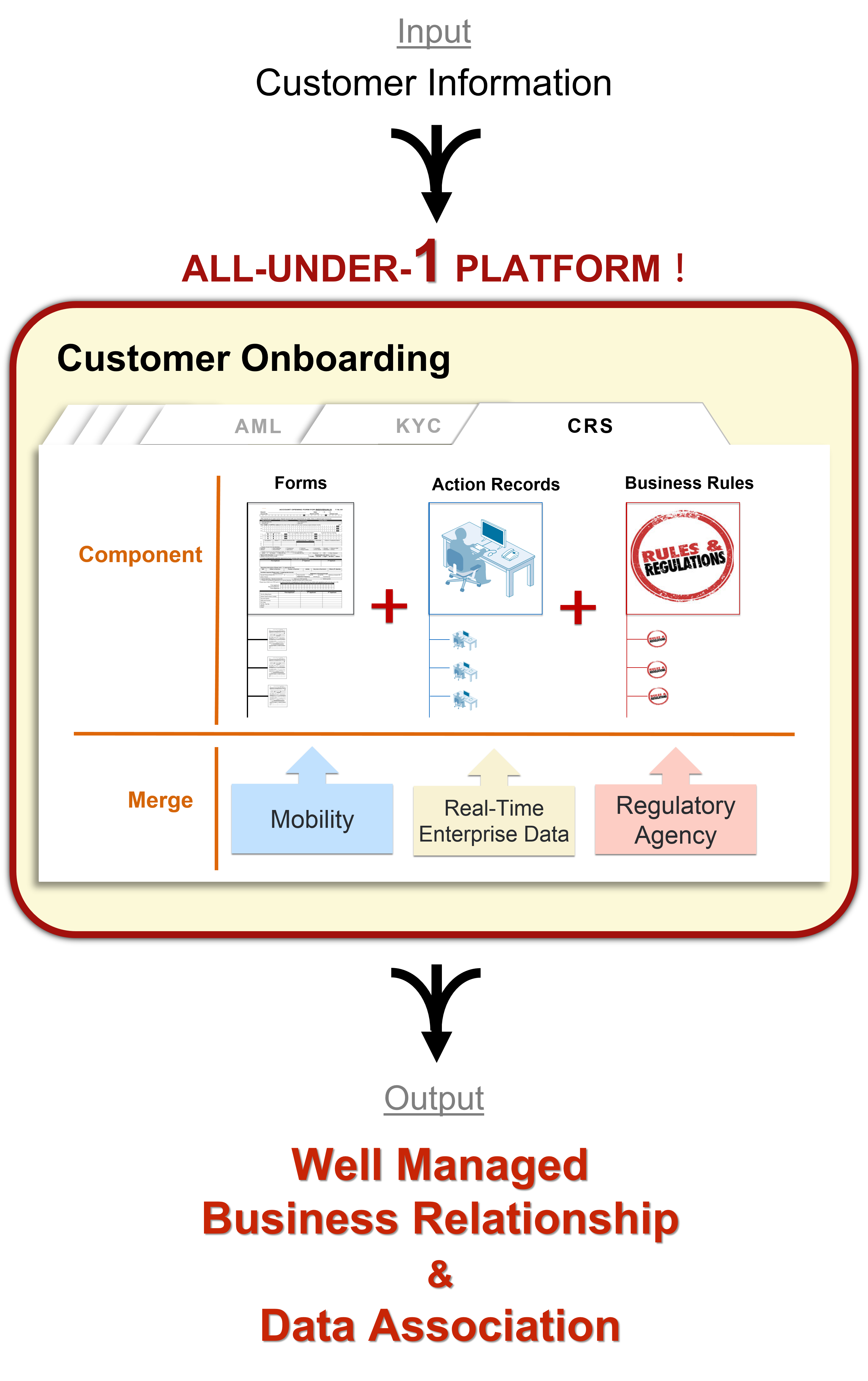 Customer OnBoarding | Frontier